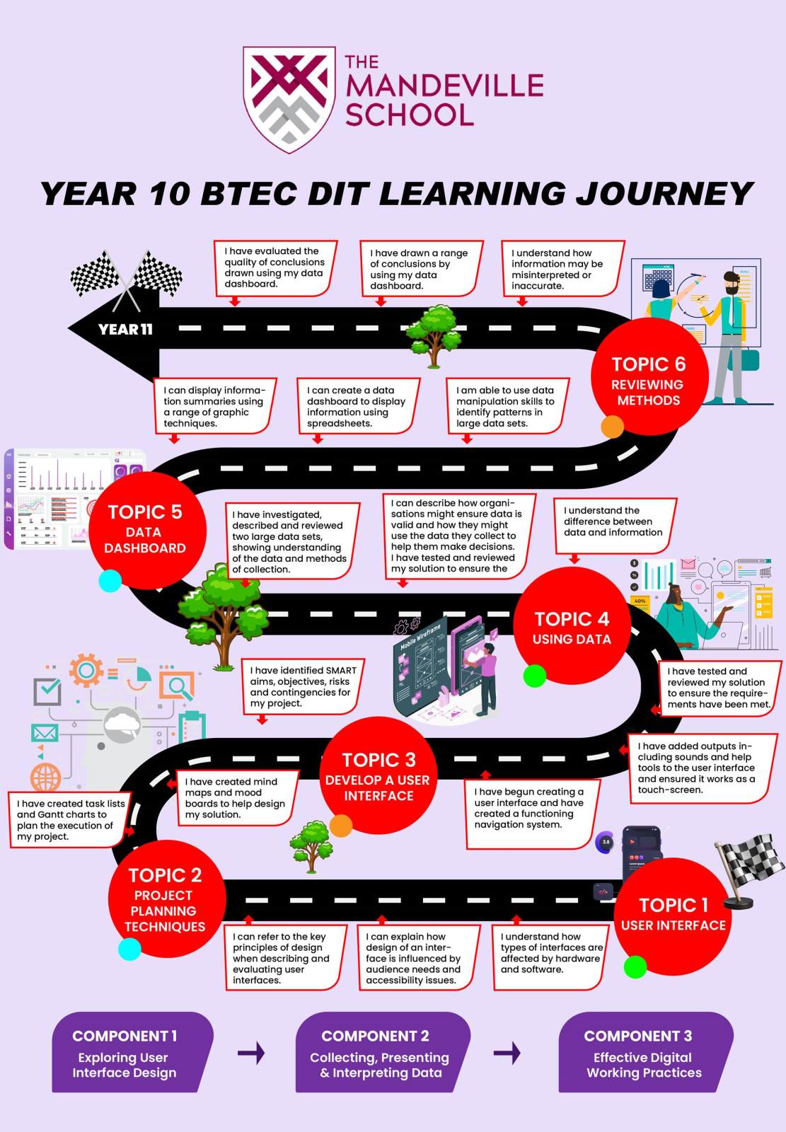 Mandeville School - BTEC Digital IT Learning Journey Year 10