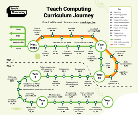 Mandeville School - Computing KS3 Overview