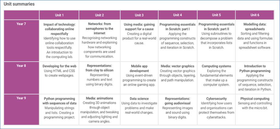Mandeville School - Computing KS3 Overview